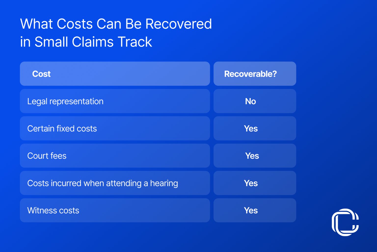 Small claims track (SCT) — costs recovery - CaseCraft AI