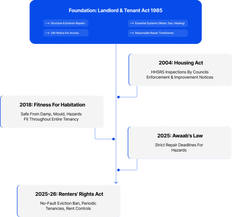 Your Rights as a Tenant Under the Landlord and Tenant Act (UK 2025)
